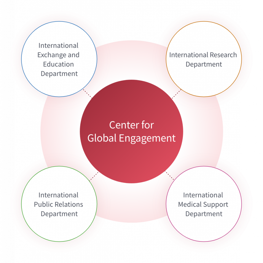 Center for Global Engagement | Kansai Medical University